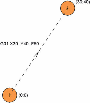 Тест - 4.5 Базовые G-коды: G00 и G01